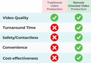 Live-Action Remote Video Production for Business, Directed by Marketers.